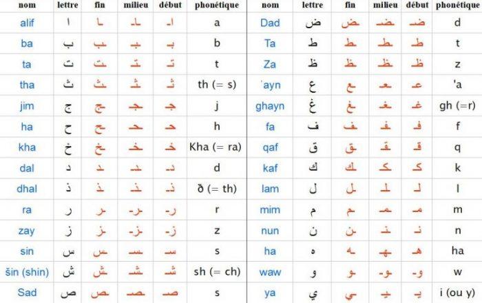 10 Conseils pour Apprendre l’Alphabet Arabe Facilement | Le blog des ...